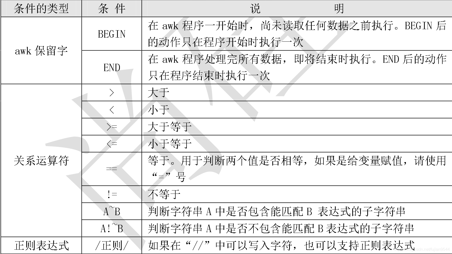 Linux之awk:按照字符或列进行筛选与计算列值 条件动作linux Awk 按列的值筛选 文件 变量名 Csdn博客