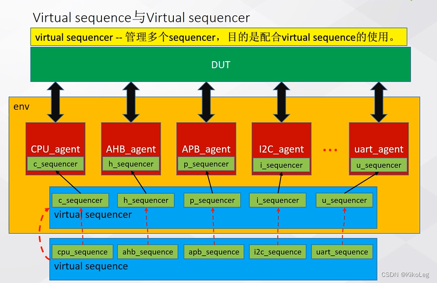 基于UVM平台对异步FIFO的验证（3.建立读写agent）_uvm fifo agent-CSDN博客
