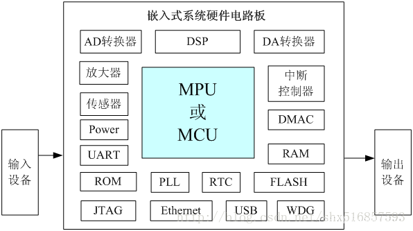 嵌入式系统图解嵌入式规格说明工作框图怎么做 Csdn博客 