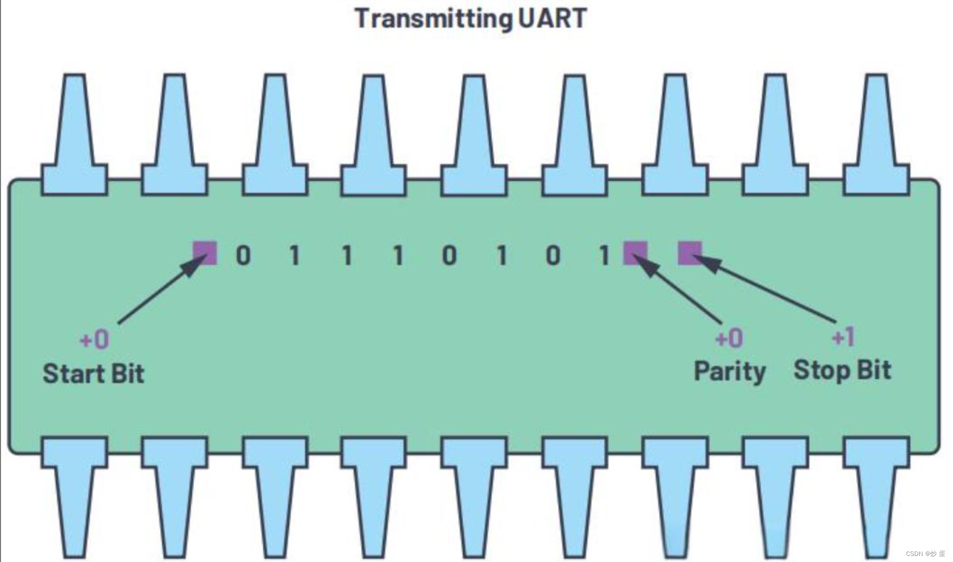 一文搞懂UART-CSDN博客
