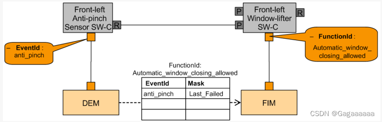 【AutoSar_诊断协议栈】FiM模块详解_autosar fim-CSDN博客