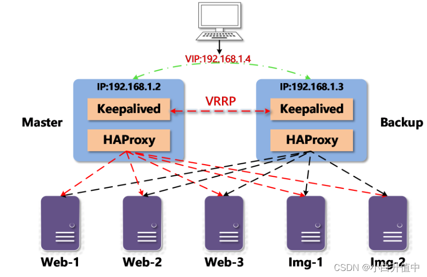 haproxy+keepalived-CSDN博客