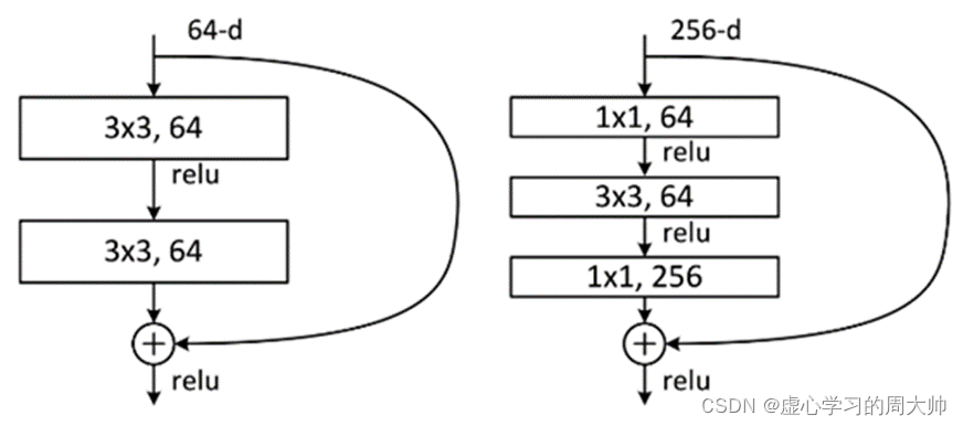 对Pytorch中ResNet源码的探讨_expansion = 1-CSDN博客