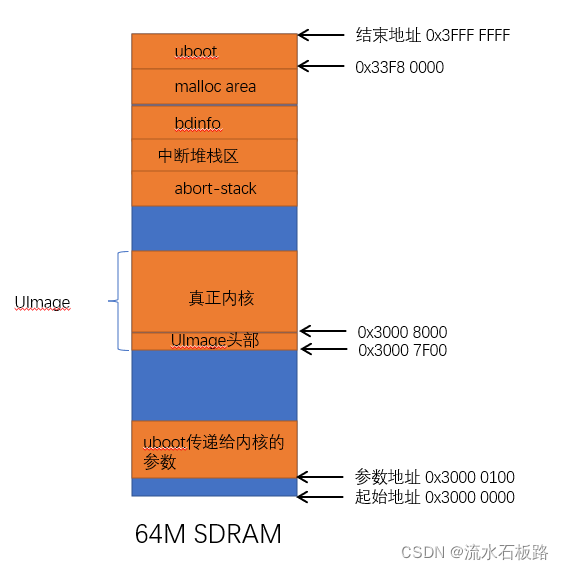 uboot启动第二阶段_abortboot-CSDN博客