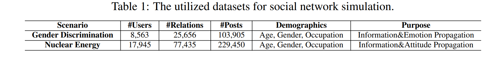 每周论文2-周四-社交网络多智能体工作-Social-network Simulation System withLarge Language Model-Empowered Agents ...