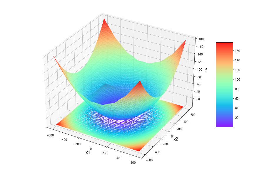 Python：五种算法（pso、rfo、hho、woa、gwo）求解23个测试函数（python代码）hwgso算法 Csdn博客