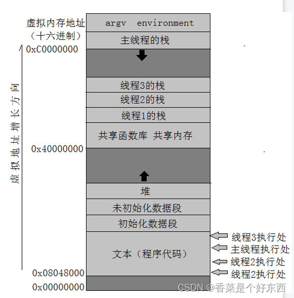 进程与线程 Csdn博客 