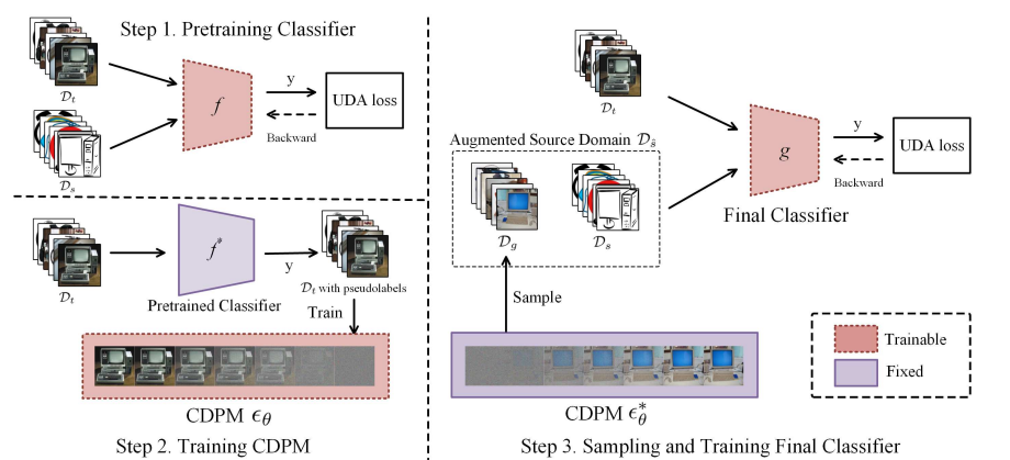 Diffuison在域自适应中 笔记_diffusion-based target sampler for unsupervised do-CSDN博客