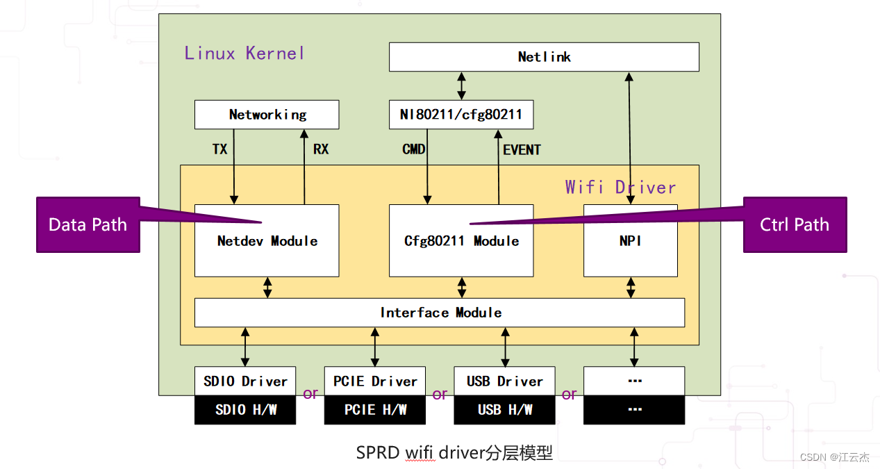 Wi-Fi驱动中的Datapath与Controlpath交互原理,-CSDN博客