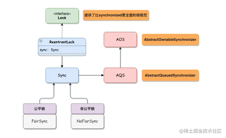 深入理解 JUC 的 ReentrantLock 加锁和解锁流程_reentrantlock 公平锁获取锁过程-CSDN博客