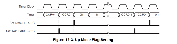 TI - MCU - MSP430使用指南13 -> Timer定时器模块_msptimerd模块-CSDN博客