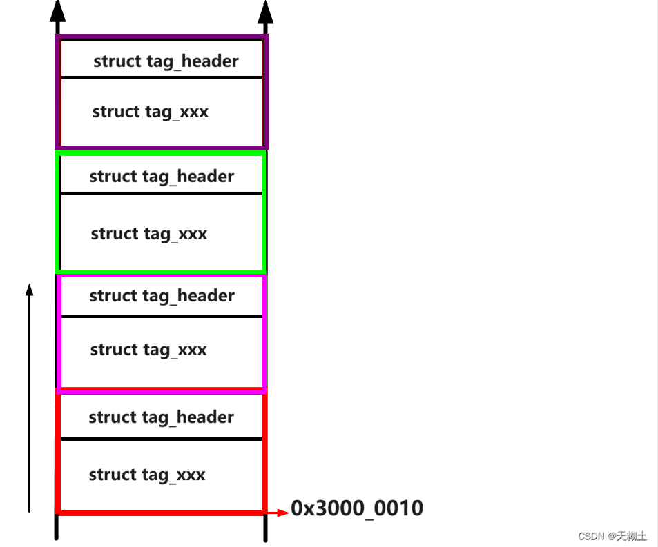 uboot启动流程——main_loop函数分析_uboot main 函数-CSDN博客