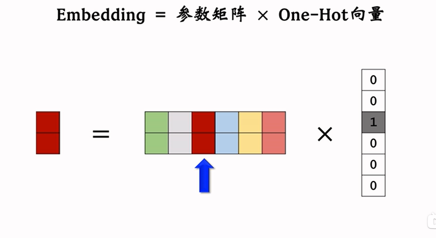 one-hot 编码 和 Embedding_onehot embedding-CSDN博客