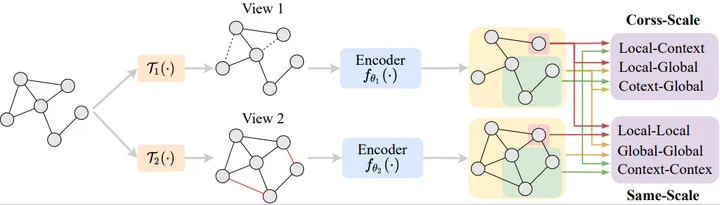 图对比学习综述（一）：对比范式与优化目标_pygcl-CSDN博客