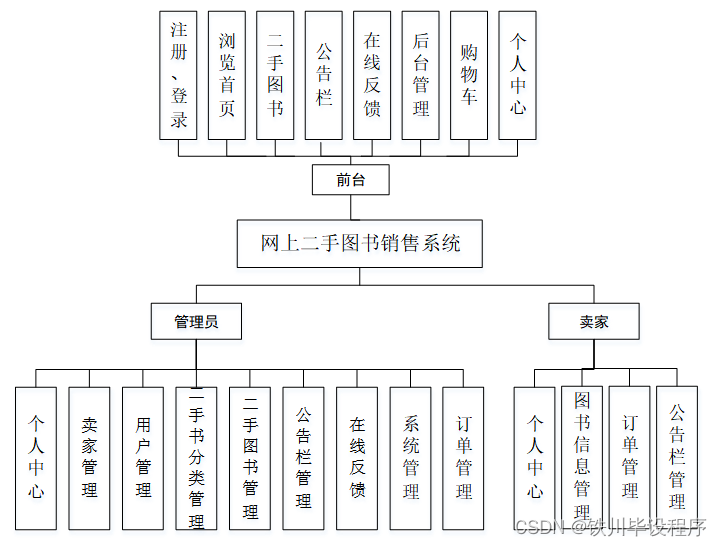ssm/java/node/python/php基于web的校园二手书购书系统【2024年毕设】_校园二手书模块-CSDN博客