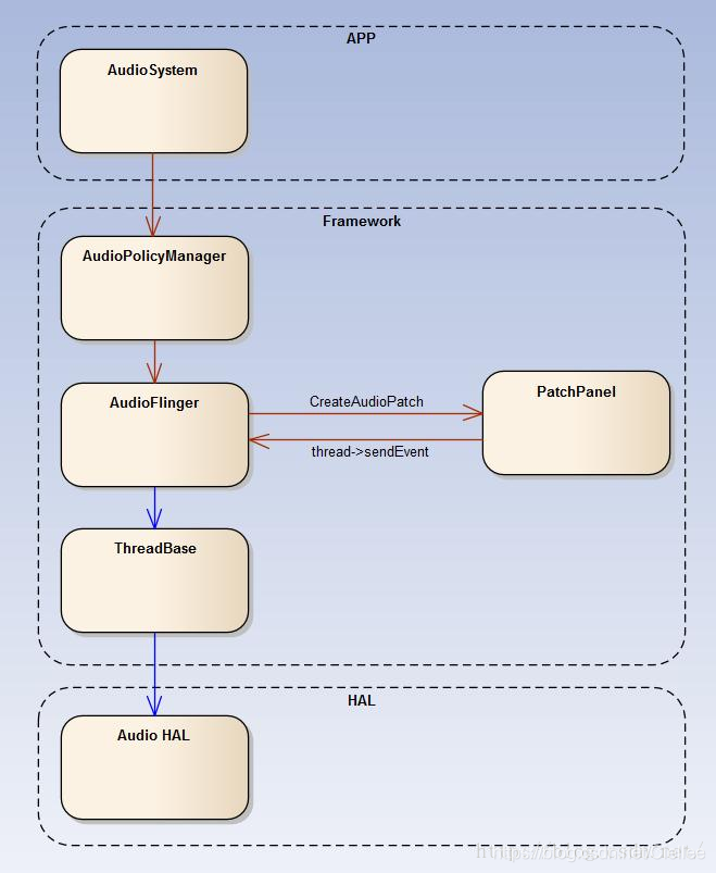理解 Audio 音频系统三 之 [1] AudioFlinger 启动流程 及 Audio PatchPanel初始化_auidoflinger patchpanel-CSDN博客