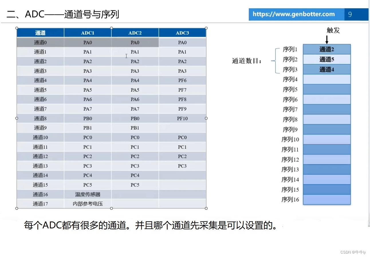 GD32F103 ADC-CSDN博客