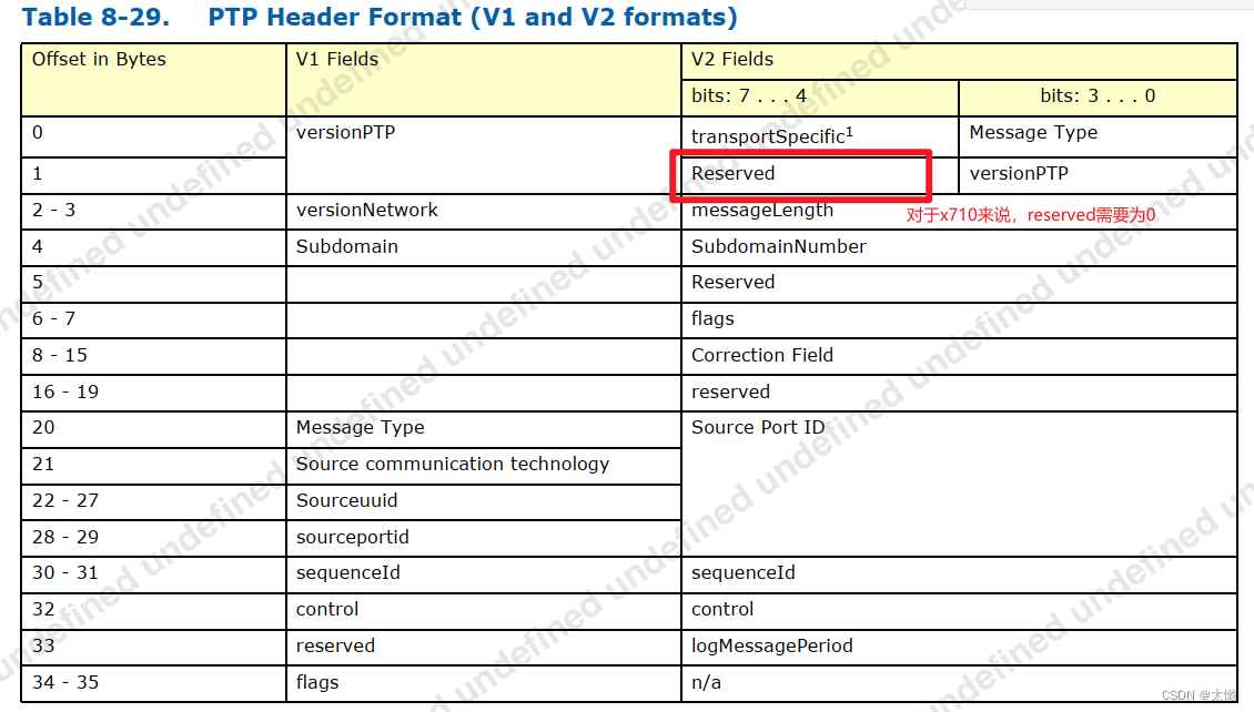 X710 received SYNC without timestamp-CSDN博客