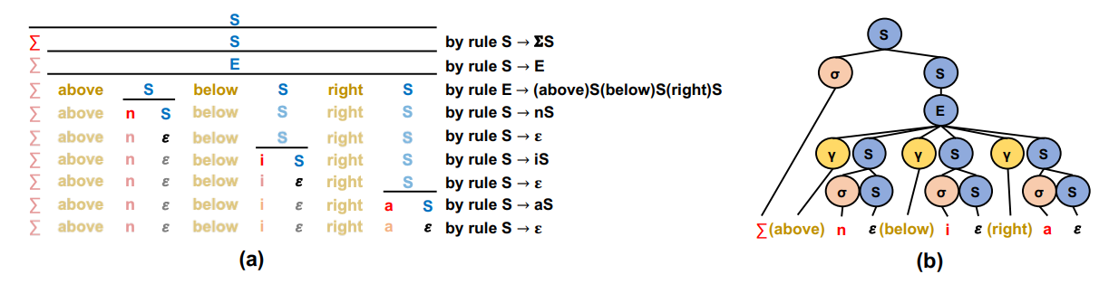 论文阅读和分析：Syntax-Aware Network for Handwritten Mathematical Expression Recognition-CSDN博客