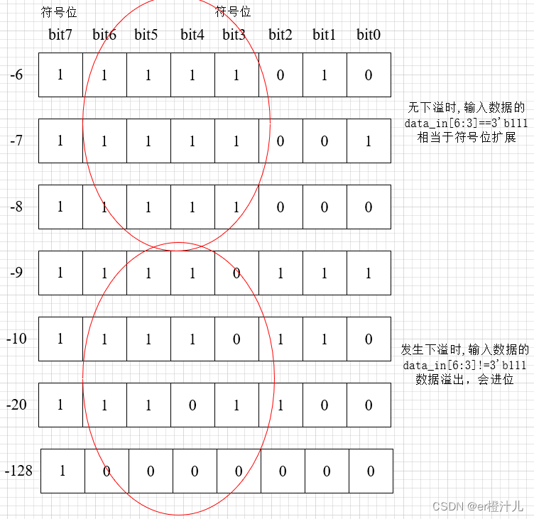 【Verilog编程】定点数的数据饱和与截位_iir滤波verilog输出截取-CSDN博客