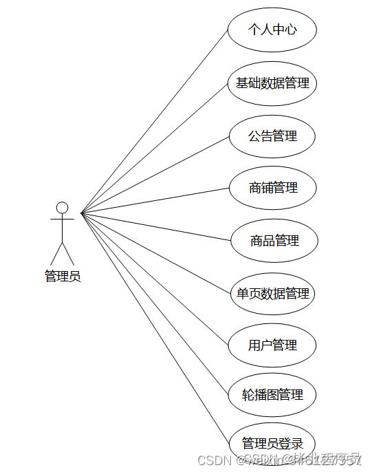 Java基于springboot的校园网上店铺的设计与实现springboot校园商铺项目 Csdn博客