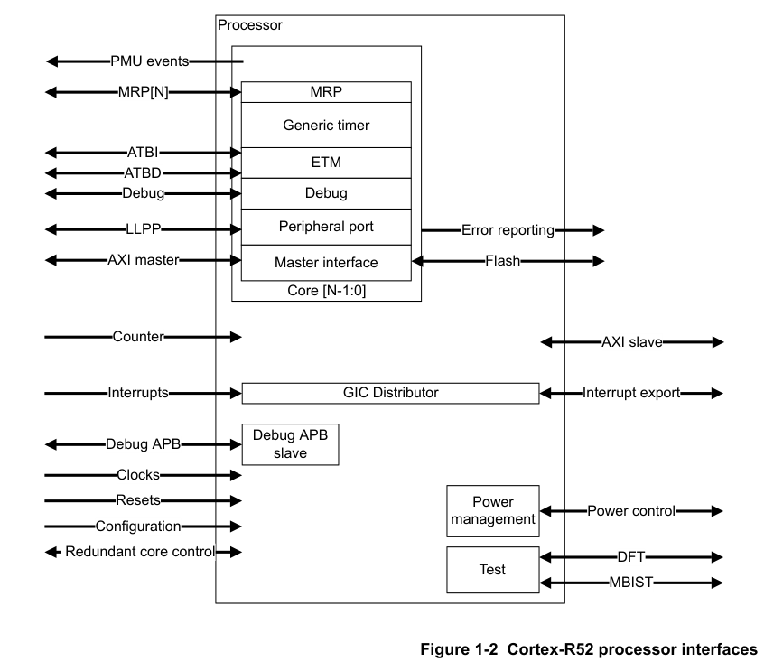 ARM v8 Cortex R52内核 01 概述_arm cortex r52内核-CSDN博客