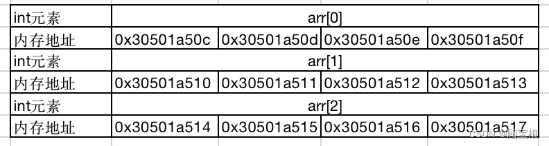 【C语言】int * arr 定义数组的最直观内存图 以及与int arr[]的比较，猜测int arr[]的定义方式根本没有头指针，但不知道原因很疑惑_int *arr-CSDN博客
