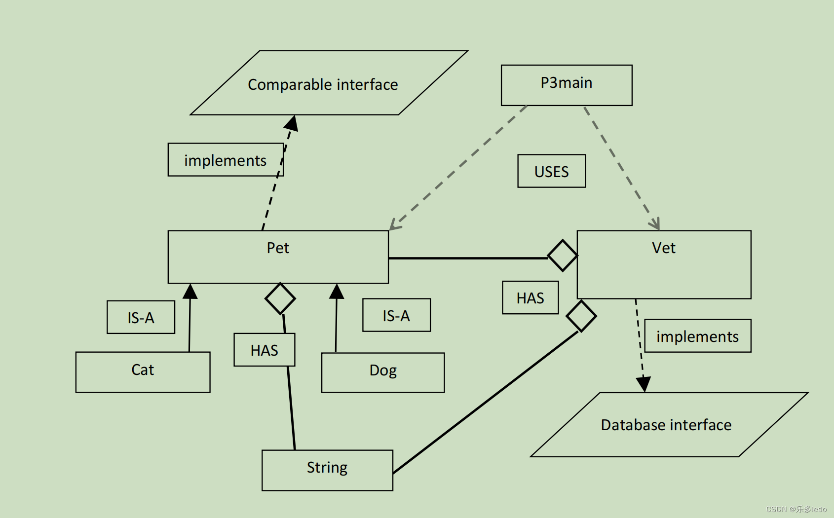 Java 实验2 1 类设计与实现综合实验请替宠物医院设计并完成一个宠物信息系统现有完成系统的的类的uml图及部分类的 Csdn博客