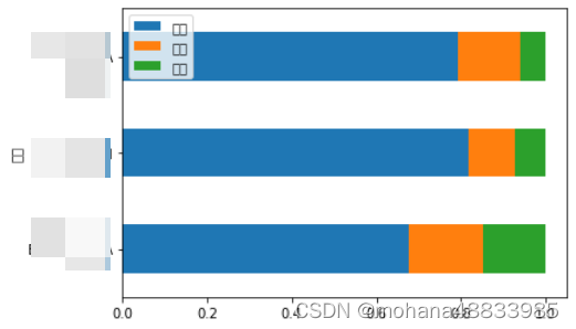 dataframe 堆积图 堆积折线图 stacked=True 堆积条形图 plt.barh plt.bar 堆积柱状图 参数详解-CSDN博客