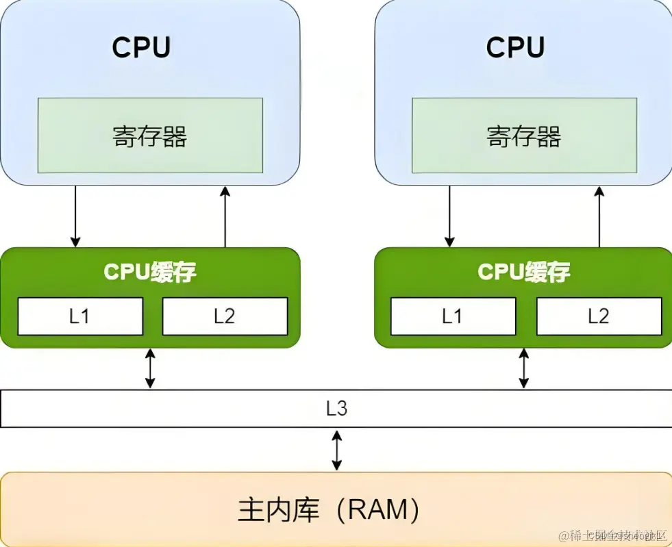 Java 线程之间通信 Volatile 和 Synchronizedjava Volatile和synchronized Csdn博客