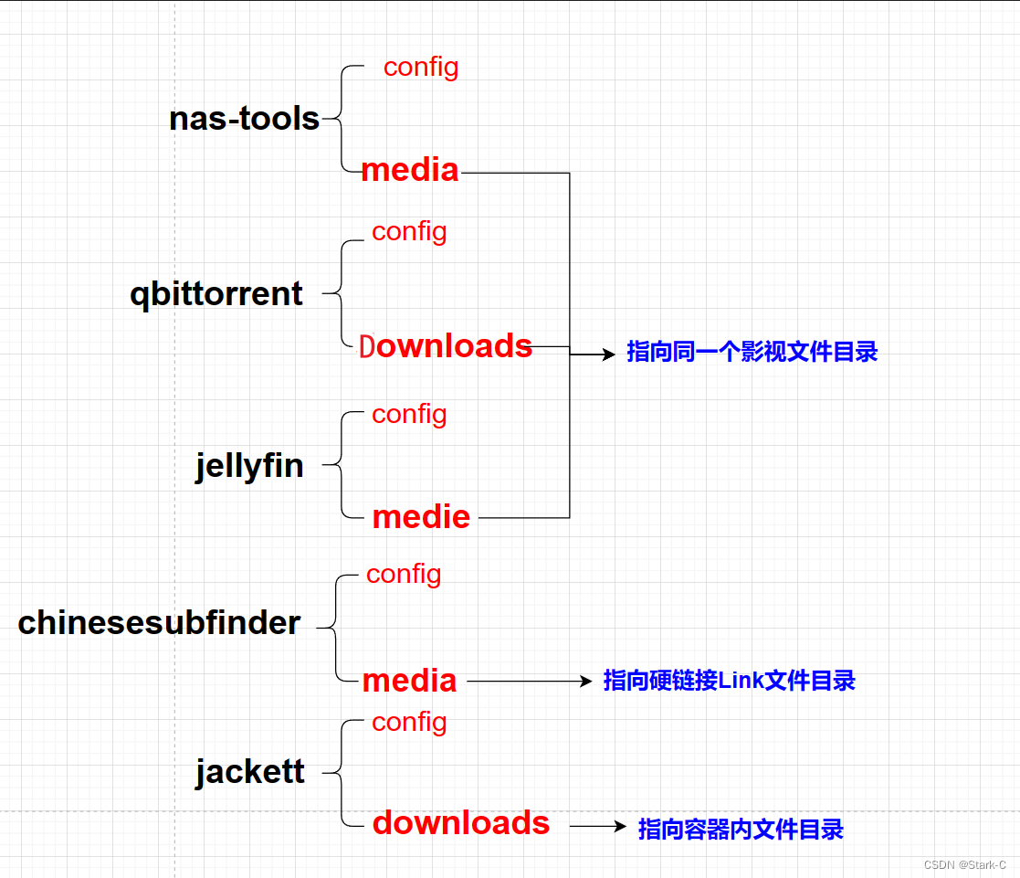 威联通使用Docker Compose一键搭建NAS Tools_nastool 一键部署-CSDN博客