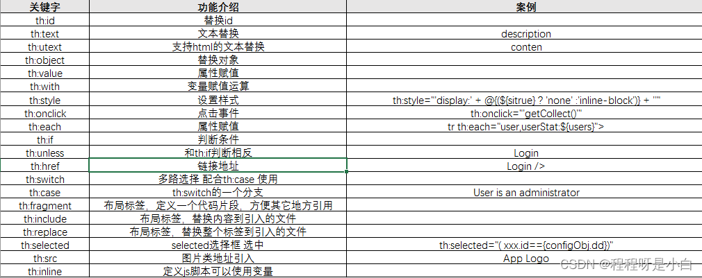 thymeleaf_thymeleaf 标签-CSDN博客