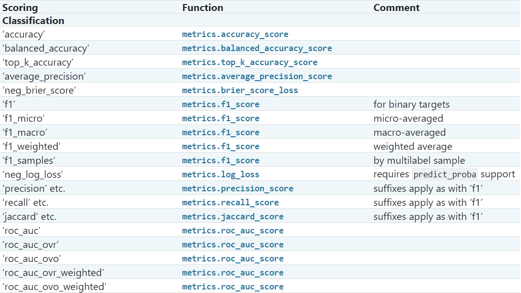 sklearn_交叉验证_scoring_sklearn scoring-CSDN博客