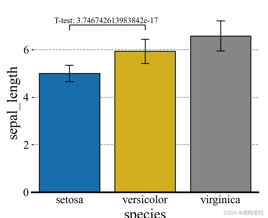 利用seaborn、statannotations库绘制显著性标注_python bar图添加显著性-CSDN博客