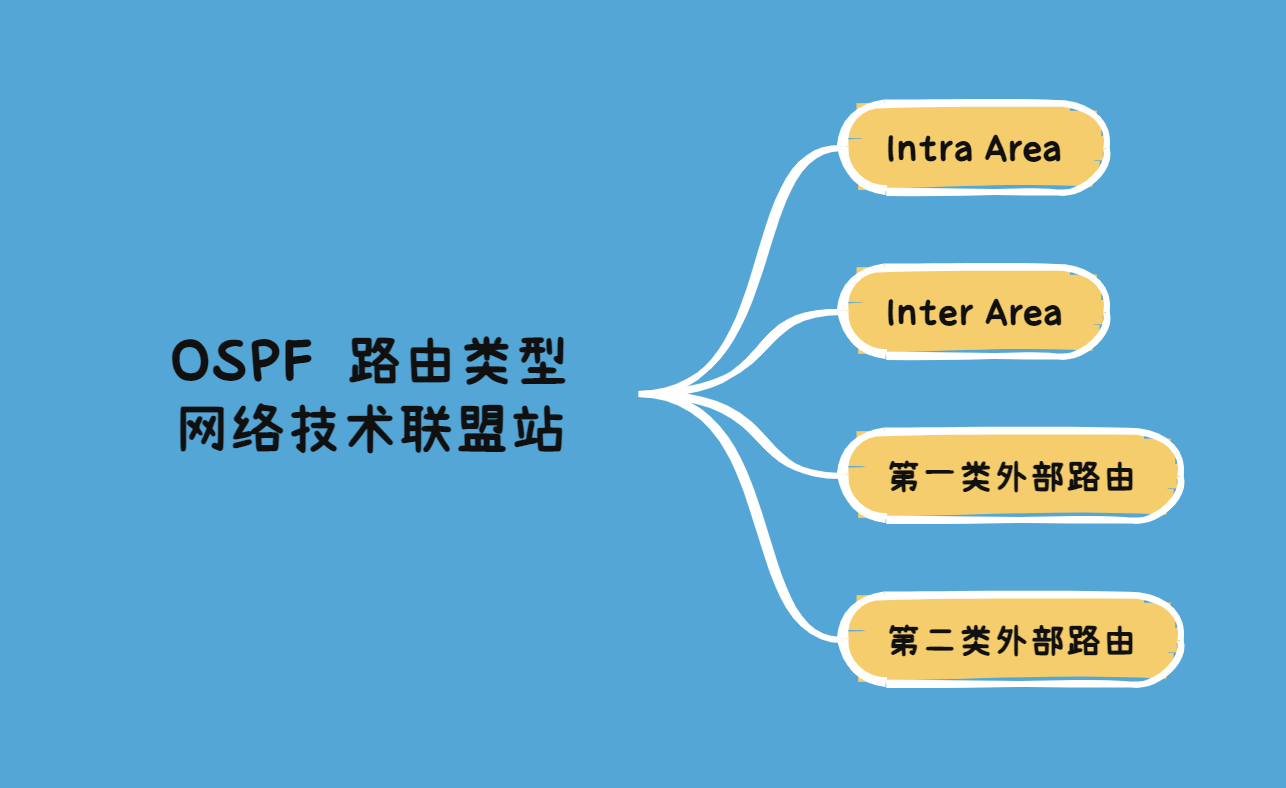 OSPF 四种路由类型：Intra Area、Inter Area、第一、二类外部路由_ospf外部路由type1和type2-CSDN博客