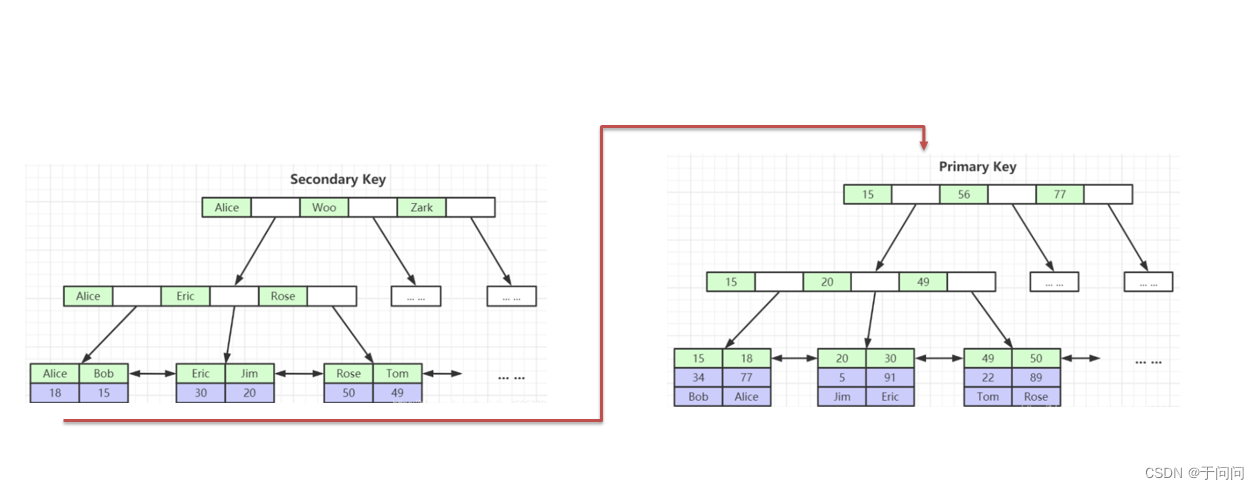 MySQL-InnoDB(B+Tree)_mysql一个索引对应一个b+树-CSDN博客