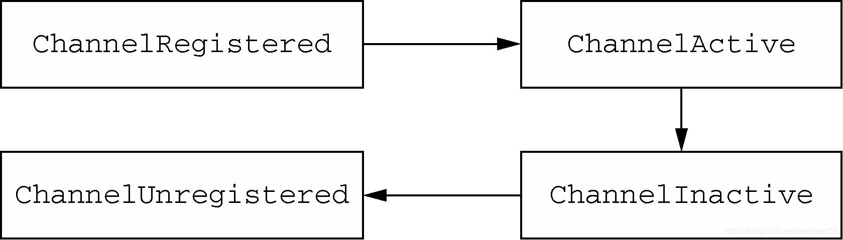 Netty 各组件的原理分析（九）_netty channelinactive-CSDN博客