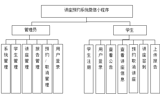 Java基于微信小程序的讲座预约系统的研究与实现附源码和数据库预约管理小程序流程图 Csdn博客