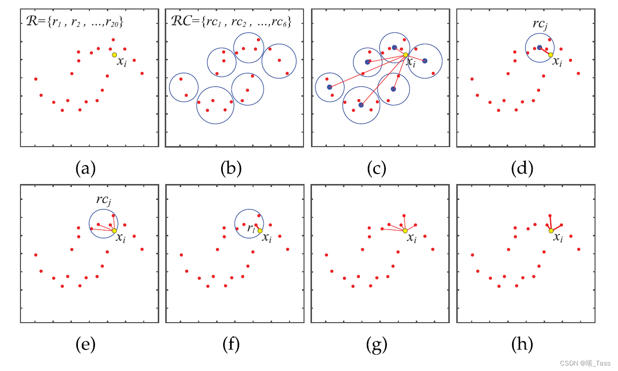 论文阅读笔记：Ultra-Scalable Spectral Clustering and Ensemble Clustering_spectral ensemble clustering ...