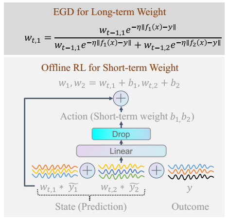 论文解读20——OneNet: Enhancing Time Series Forecasting Models under Concept Drift by Online ...