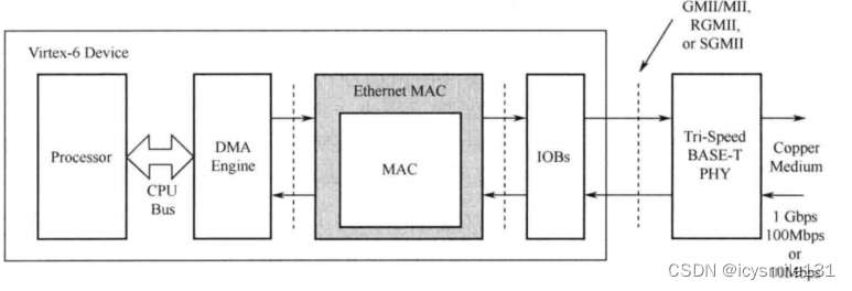 Xilinx 千兆以太网TEMAC IP核简介-CSDN博客