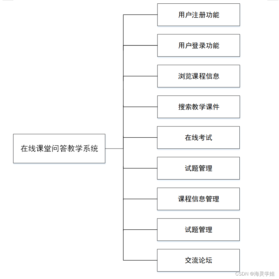 独有源码 Java Jsp在线课堂问答教学系统设计与实现3f4c8从不会做毕业设计到成功完成的过程与方法课程教学软件的问答模块开发 Csdn博客