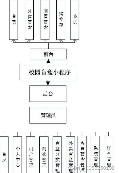 微信小程序 flask+unoapp校园盲盒系统 python_uni-app+flask-CSDN博客
