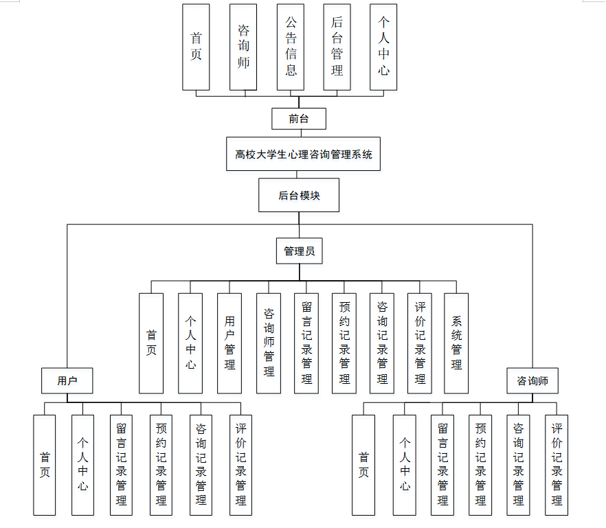 基于springbootvue高校大学生心理咨询管理系统设计和实现源码lw部署讲解 Csdn博客