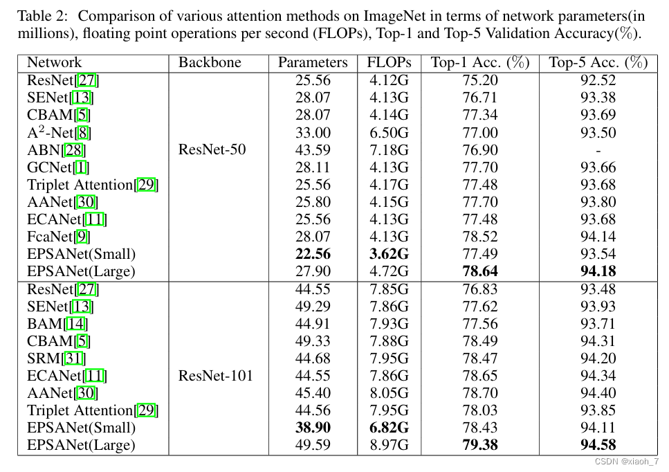 EPSANet：金字塔切分注意力网络，有效的即插即用炼丹模块【原理讲解及代码！！！】_psa模块-CSDN博客