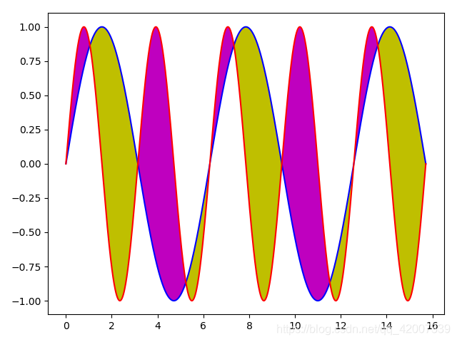 Matplotlib可视化（二十一）-- 区域填充_plt.fill alpha-CSDN博客