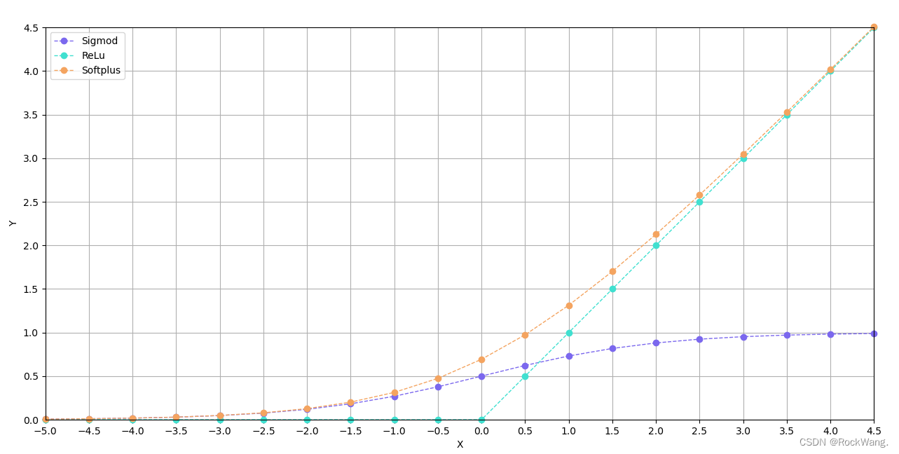 【Python】画折线图在坐标轴上的点遮挡与去除冗余网格问题_pychart坐标轴内部网格线 去掉-CSDN博客