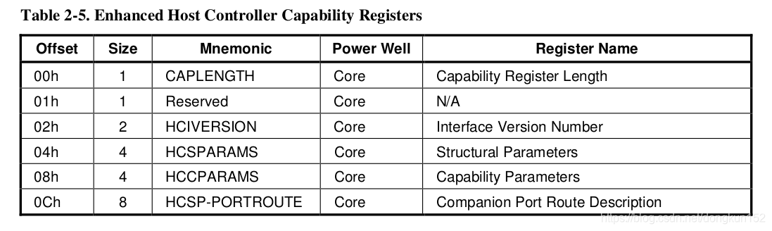 USB 2.0 与USB EHCI 硬件接口_usb echi-CSDN博客