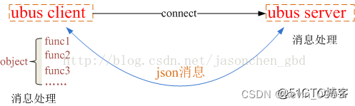 OpenWrt的Ubus通信框架详解-CSDN博客