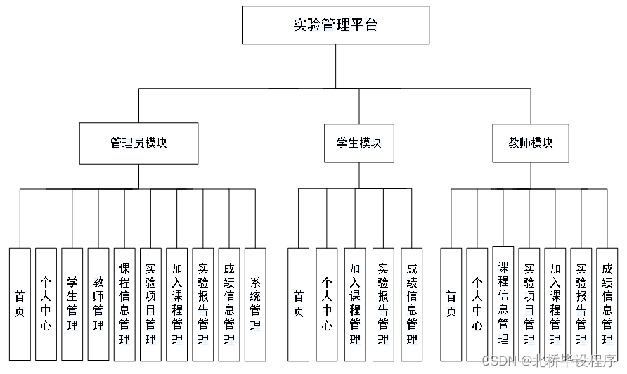 java/php/net/python基于课程群的实验管理平台【2024年毕设】-CSDN博客